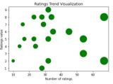 Data Visualization Using Matplotlib Pyplot Scatter In Python Askpython