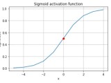 The Sigmoid Activation Function In Python Askpython