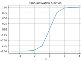 The Tanh Activation Function Askpython