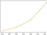Numpy Log2 Base 2 Logarithm Of X Askpython