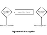 Rsa Algorithm Theory And Implementation In Python Askpython