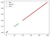 How To Plot Multiple Datasets On A Scatterplot Askpython