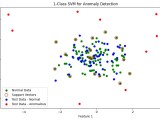 Understanding One Class Svm For Anomaly Detection Askpython