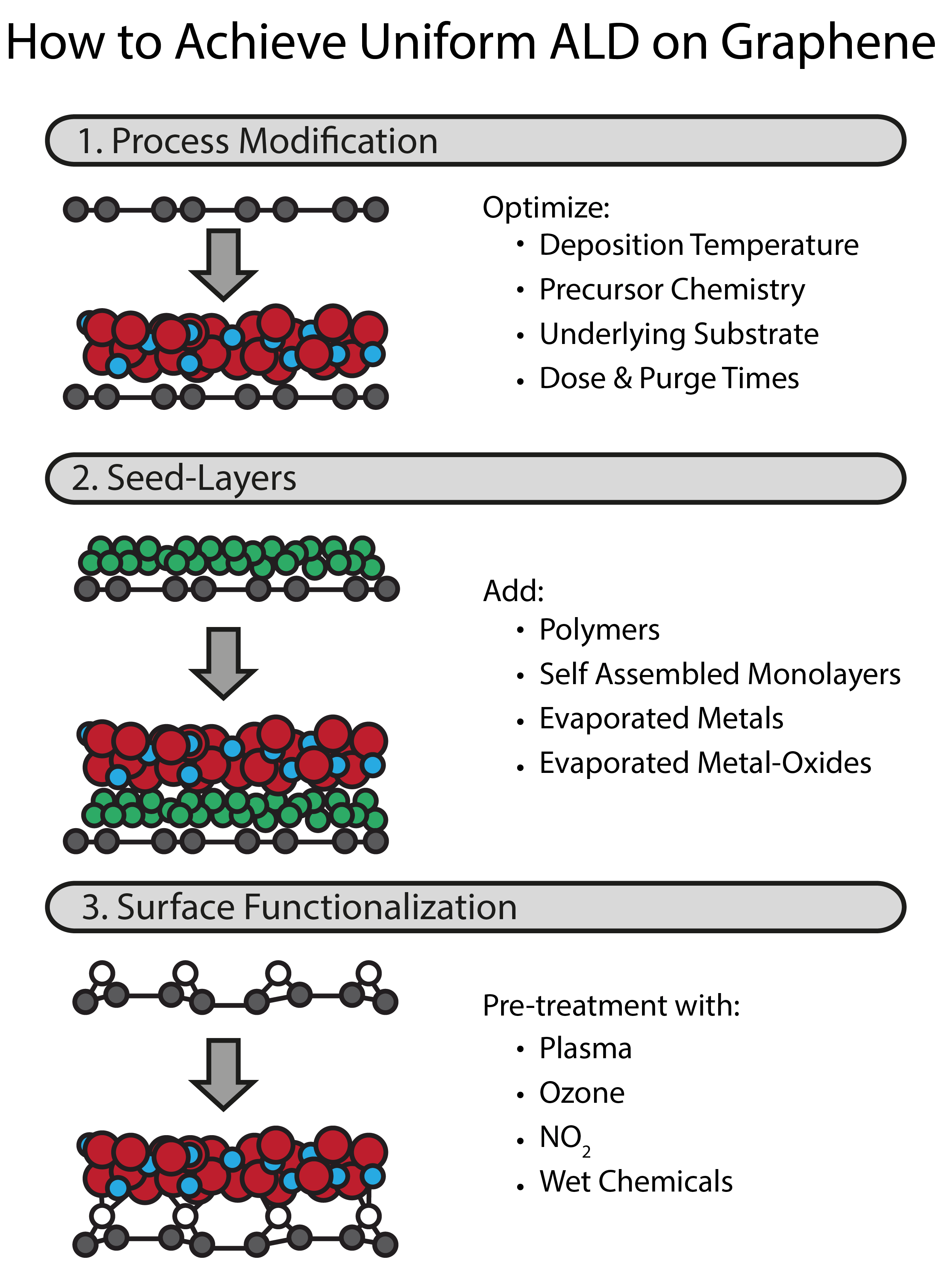 Atomic layer deposition for device integration of graphene – A just ...