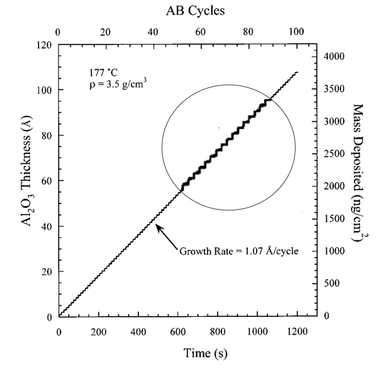 In situ Studies of ALD Processes & Reaction Mechanisms – Atomic Limits