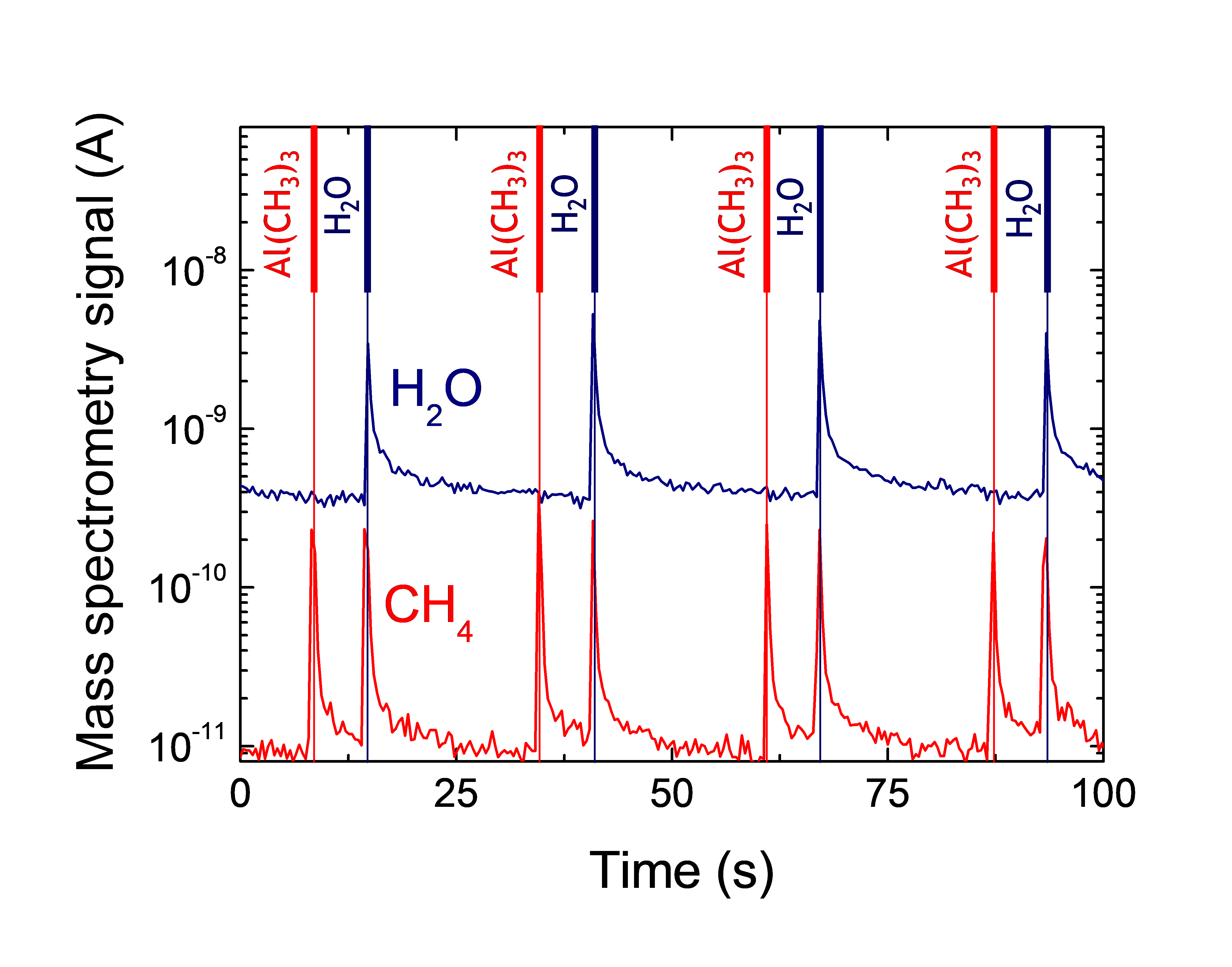 In situ Studies of ALD Processes & Reaction Mechanisms – Atomic Limits