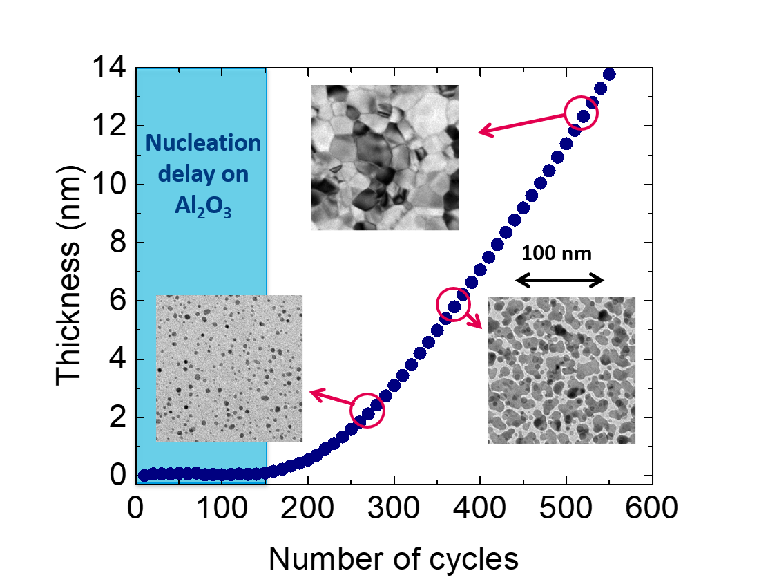In situ Studies of ALD Processes & Reaction Mechanisms – Atomic Limits