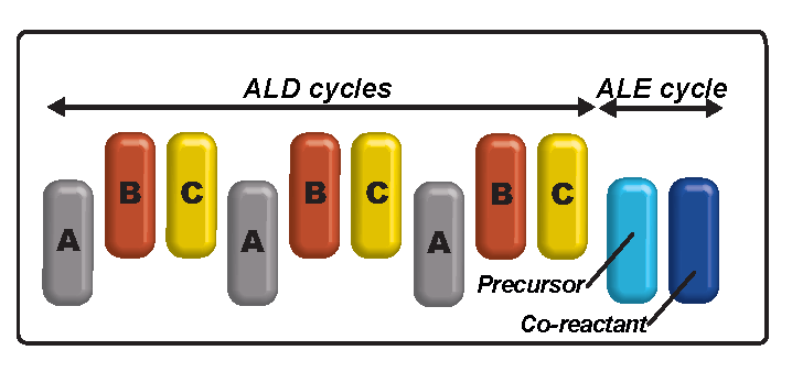 Towards Area-Selective Atomic Layer Deposition with High Selectivity ...