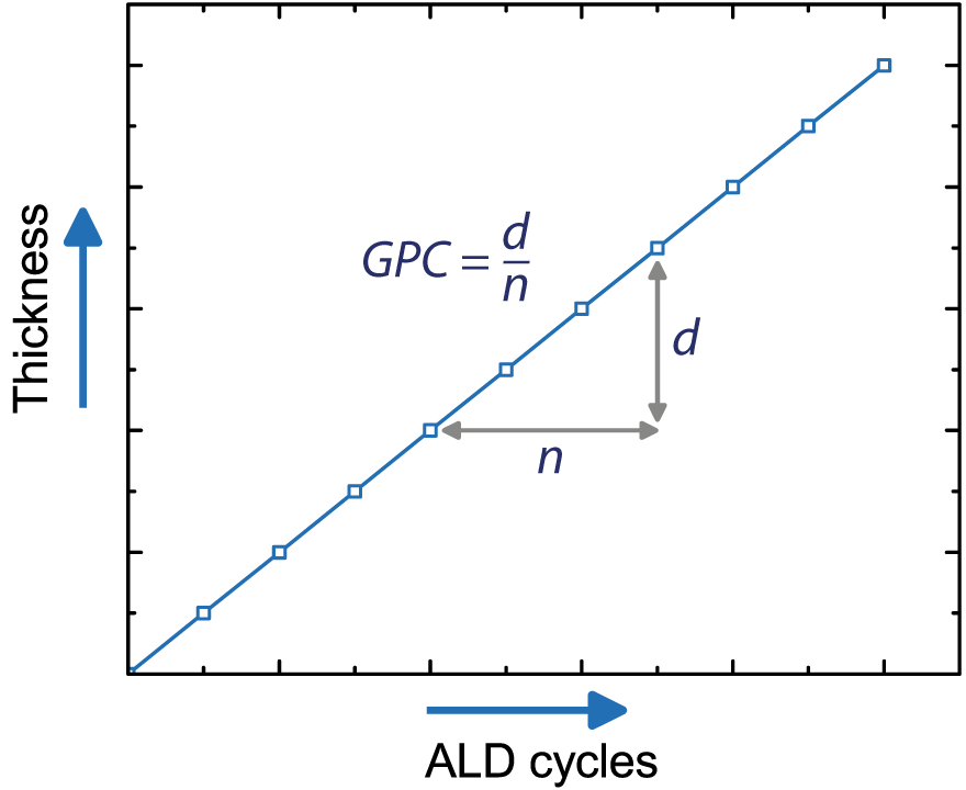 Atomic Layer Deposition Process Development – 10 steps to successfully ...