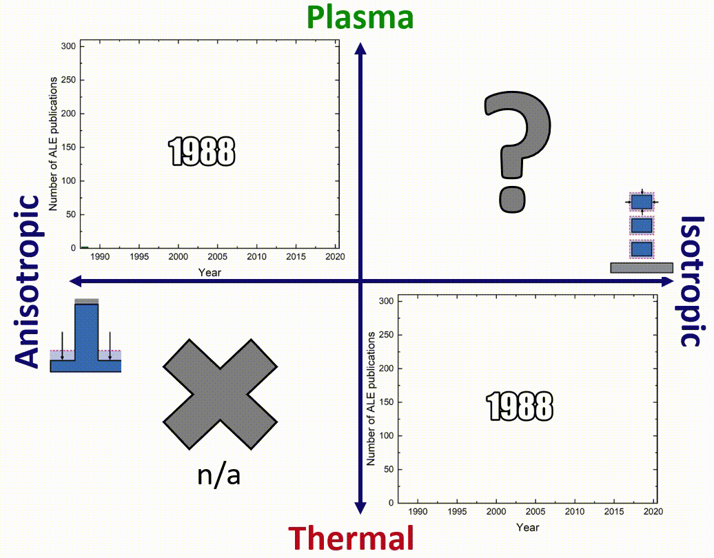 A new flavor of ALE – What plasmas can bring to isotropic etching (a radical approach) – Atomic ...