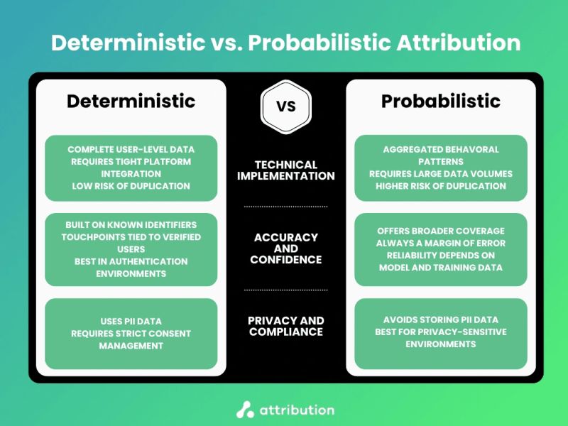 Probabilistic vs Deterministic Attribution: A Complete Guide