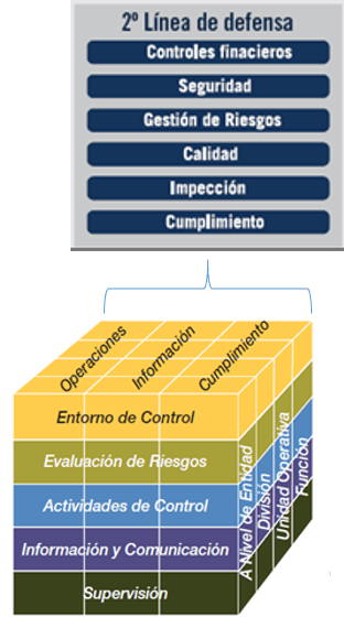 Funciones de Gestión de Riesgos y Cumplimiento. Modelo de las Tres ...