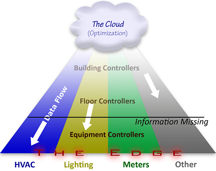 Roadmap to Complete Building Optimization - Enlighted Solutions Sdn. Bhd.