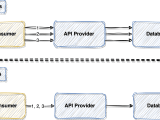 Enhancing Api Performance Through Batch Requests Awesome Software