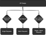 Enhancing Api Performance Through Batch Requests Awesome Software