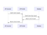 Enhancing Api Performance Through Batch Requests Awesome Software
