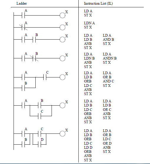INSTRUCTION LIST PLC PROGRAMMING - Awz Tech
