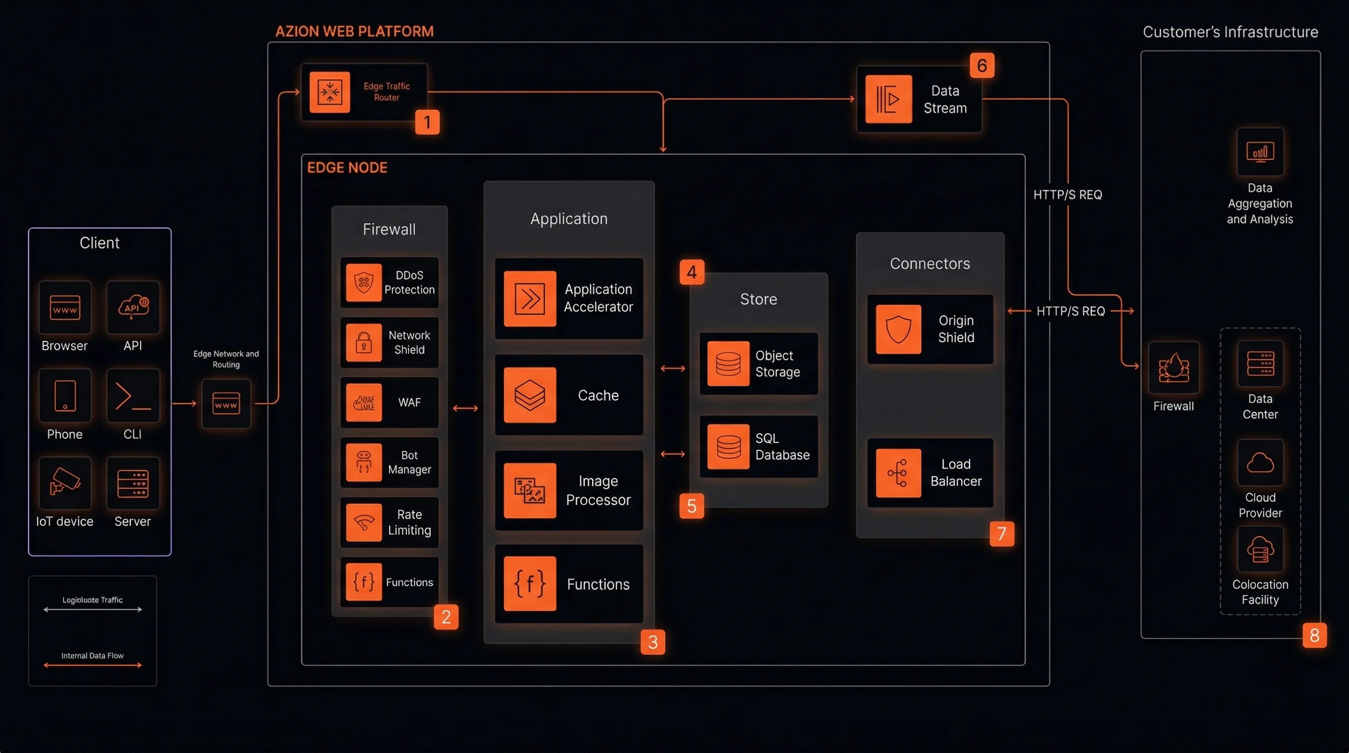Accelerate Application Modernization At The Edge Azion Documentation