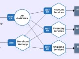 Microservices Architecture In Python A Detailed Overview Peerdh