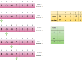 Find The Length Of The Largest Subarray With Zero Sum In Java Baeldung