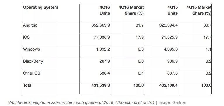 Majority of smartphones run either Android or iOS - Baron Software