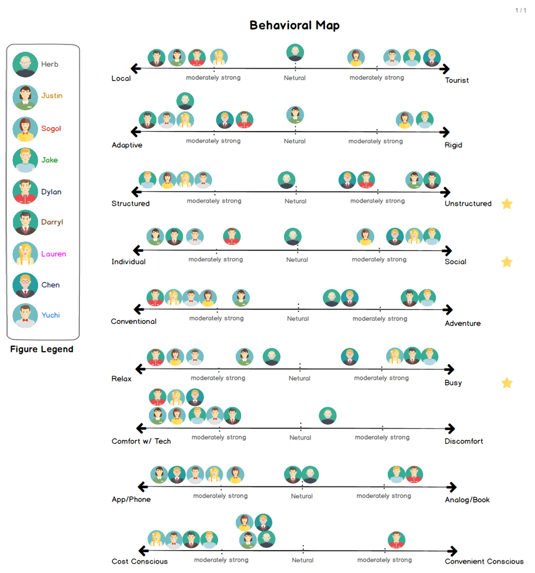 Travel App "InstaPlan". Processes to Results. - Belanna Zhou