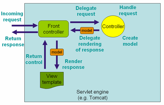 Spring MVC Framework - BenchResources.Net