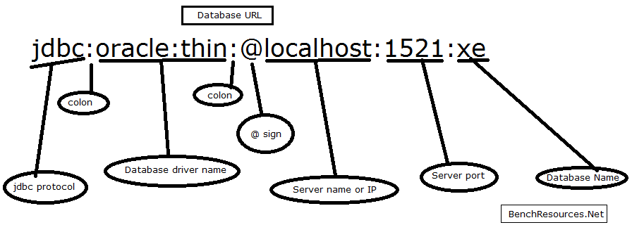 Java – JDBC connection steps - BenchResources.Net
