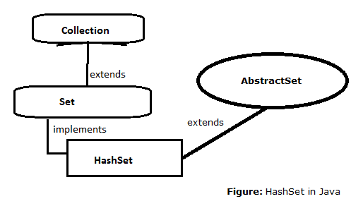 Java - HashSet class with examples - BenchResources.Net