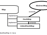 Java Linkedhashmap Class With Examples Benchresources Net