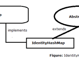 Java Identityhashmap Class With Example Benchresources Net