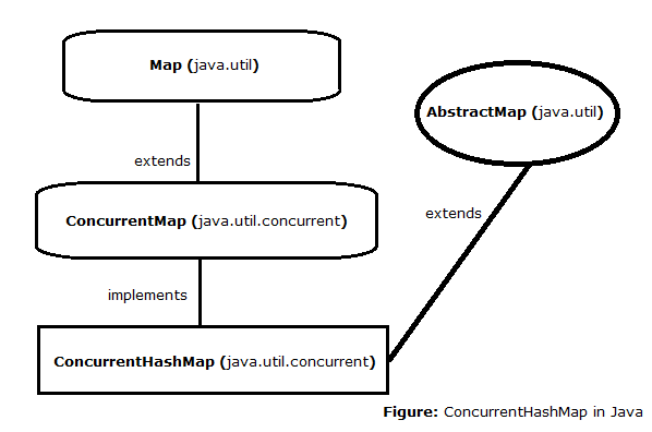 Java 5 - ConcurrentHashMap class with example - BenchResources.Net
