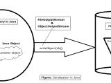 Java Serialization And De Serialization Benchresources Net