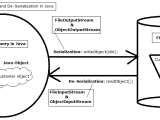 Java Serializable Interface With Example Benchresources Net
