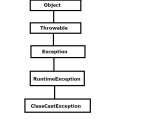 Top Exception And Error In Java Benchresources Net