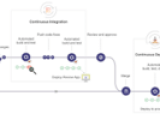 Gitlab Updates Approach To Integrating Devops Workflows Best Devops