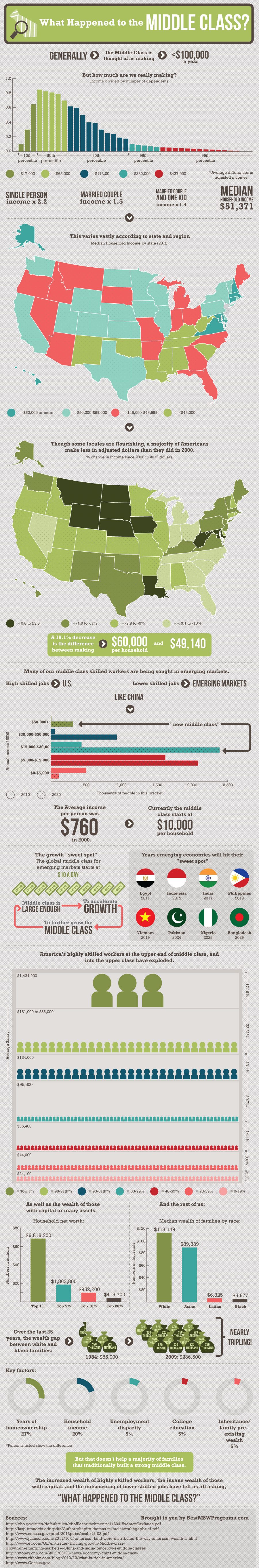 US – What happened to the middle class? (Infographic) | Job Market Monitor