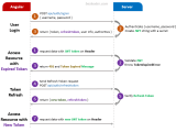 Angular 11 Jwt Refresh Token With Http Interceptor Example Bezkoder
