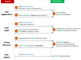 Angular 14 Spring Boot Jwt Authentication Authorization Example
