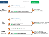 Spring Boot Security And Jwt Tutorial With Example Bezkoder