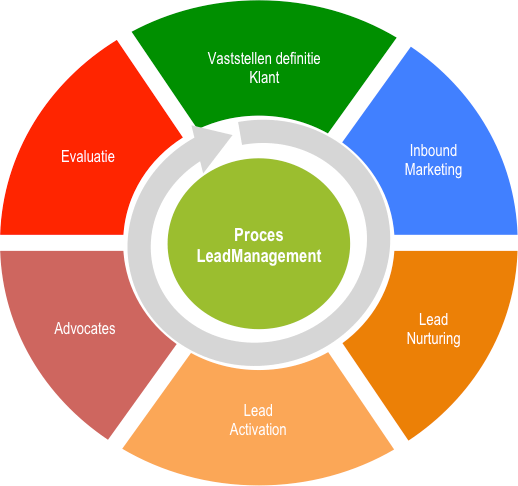 Leadmanagement in 7 stappen - Bijgespijkerd