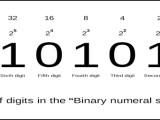 The Binary Number System Its History Applications And Advantages