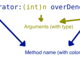 Learn Objective C Methods In Detail