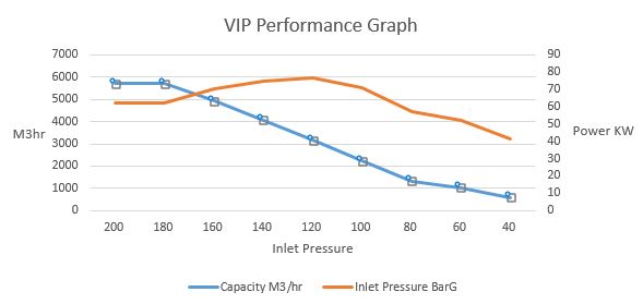 Bison Compression - Variable Inlet Pressure Compressor
