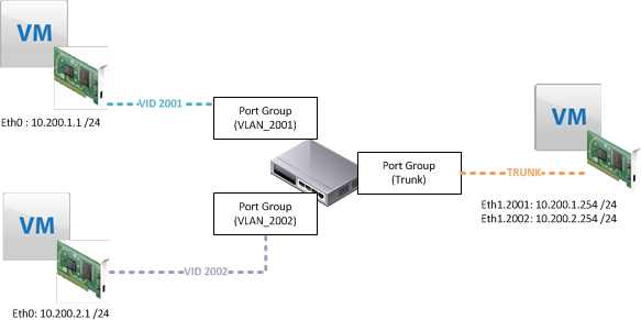 GVT Guest VLAN Tagging using vNetwork Standard Switch | BlueBox
