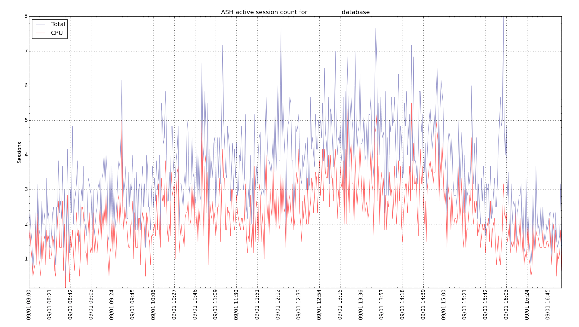 New graph: Average Active Sessions per minute | Bobby Durrett's DBA Blog
