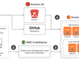 Aws Codedeploy Deploy An Application From Github 2020