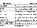 C Tutorial Sockets Server Client 2020