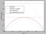 Scikit Learn Decision Tree Learning I Entropy Gini And