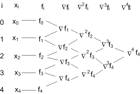 Forward Difference Table- (Lab Write-Up with Algorithm and Flow Chart) - BragitOff.com